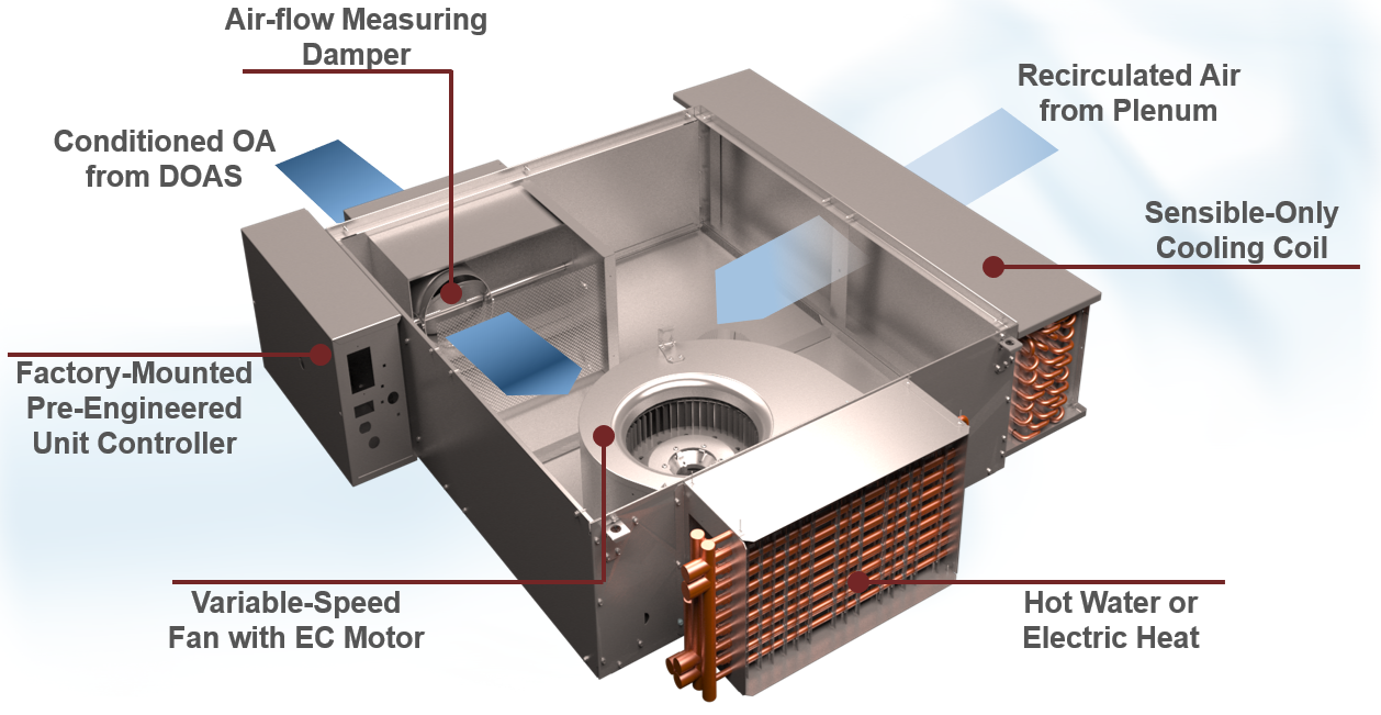 Sensible Terminal Units